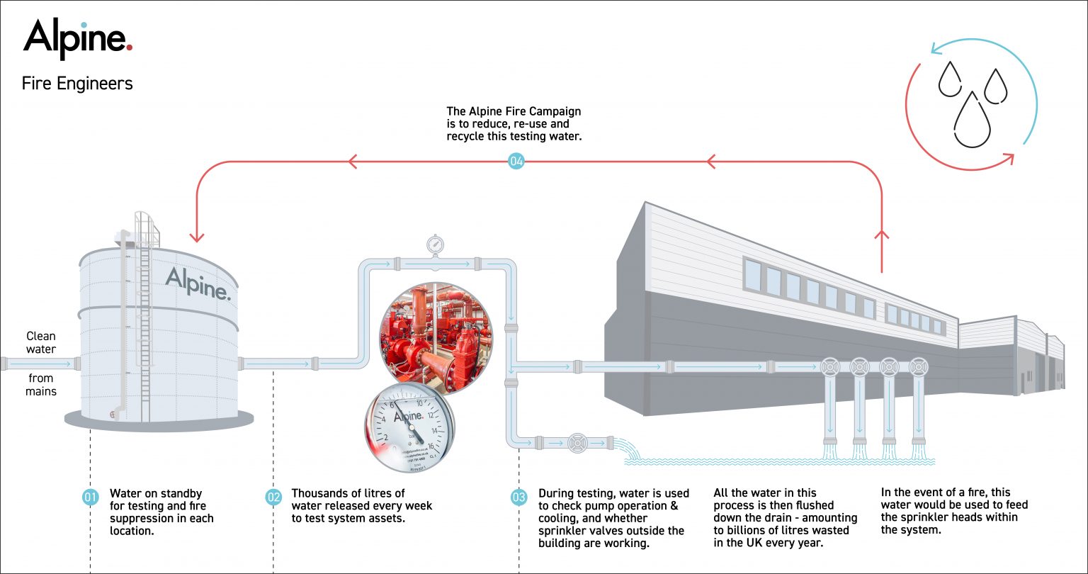 The Alpine Fire Campaign | Saving four billion litres of clean water